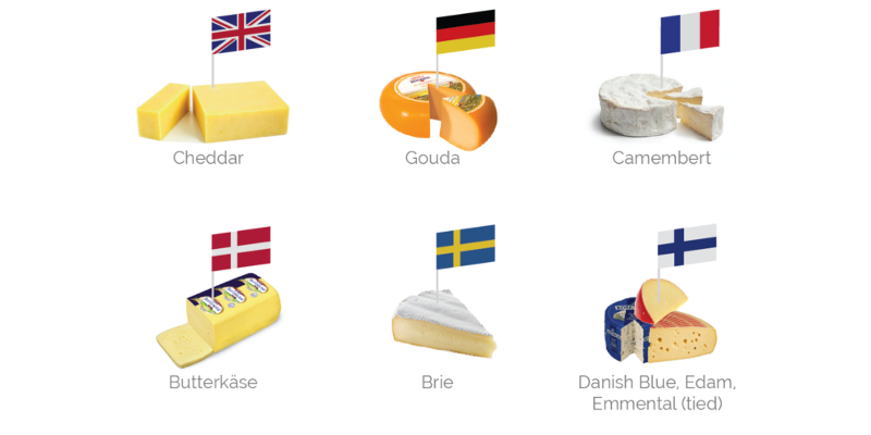Europe-wide cheese poll reveals scale of Britain's love for cheddar ...
